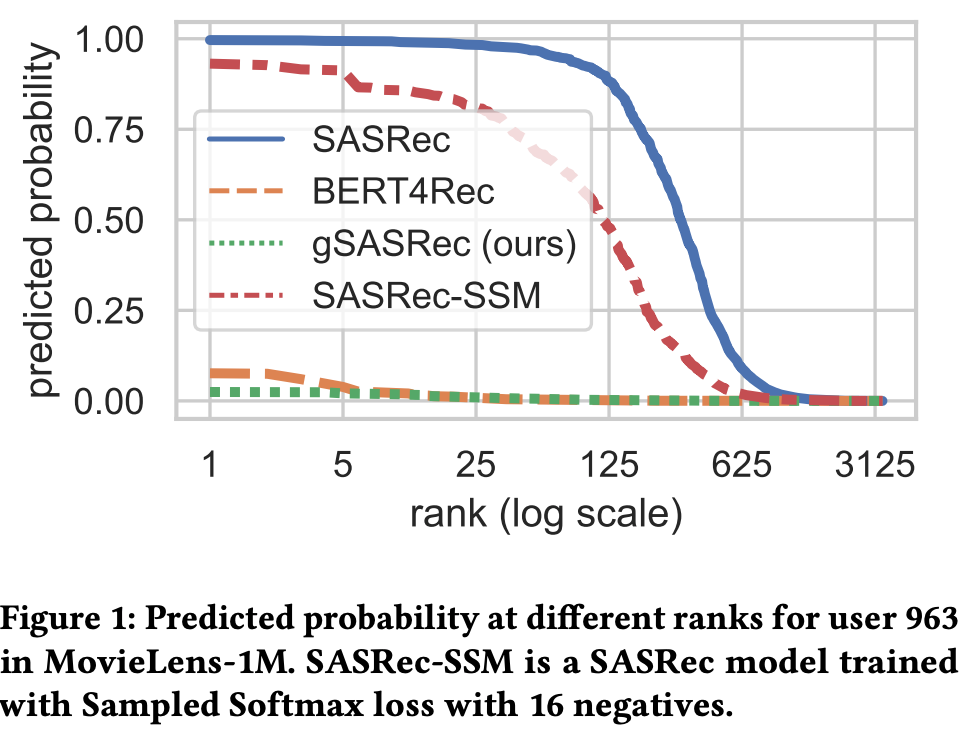 [RecSys’23] gSASRec: Reducing Overconfidense in Sequential Recommendation Trained with Negative ...