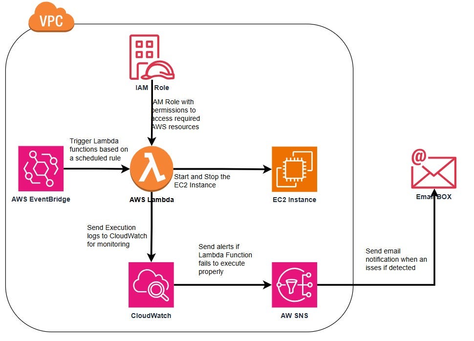 How to Automatically Start and Stop EC2 Instances Using AWS Lambda and EventBridge | by Chamara ...