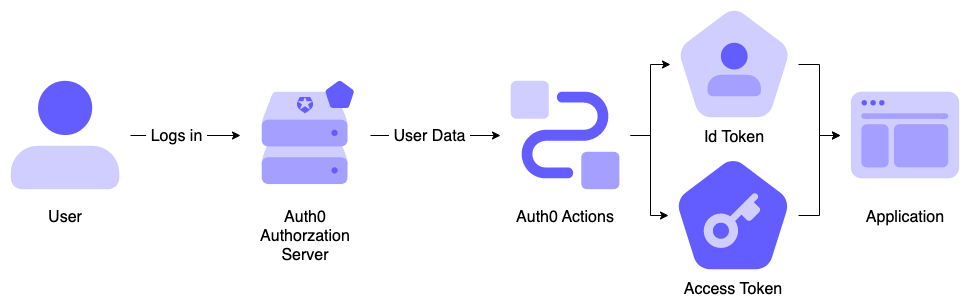 Fortify Your App’s Security with Auth0: An In-Depth Exploration of Third-Party Authentication ...