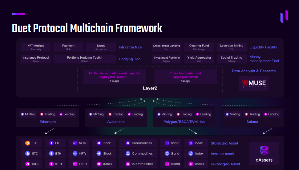 Duet Protocol 3.0 系列导读 — — Part 1 - Duet Protocol中文 - Medium