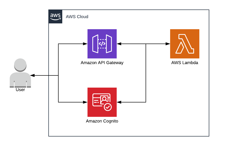 Aws Api Gateway 101 Create An Api With Python Cognito And Serverless By Jean Gaël Choppe 0533
