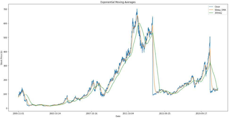 Predicting Stock Prices Using Machine Learning | by Akarsh Patankar ...