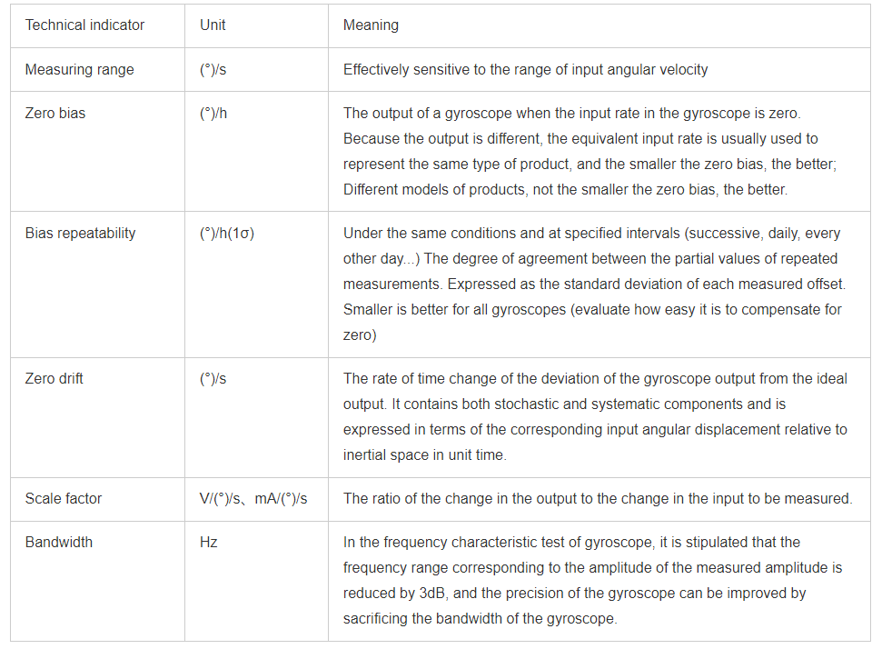 Comparison Of Technical Specifications Of Navigation Grade MEMS ...
