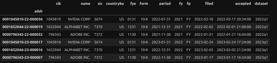 Accessing company financials using the SEC Financial Statement Data ...
