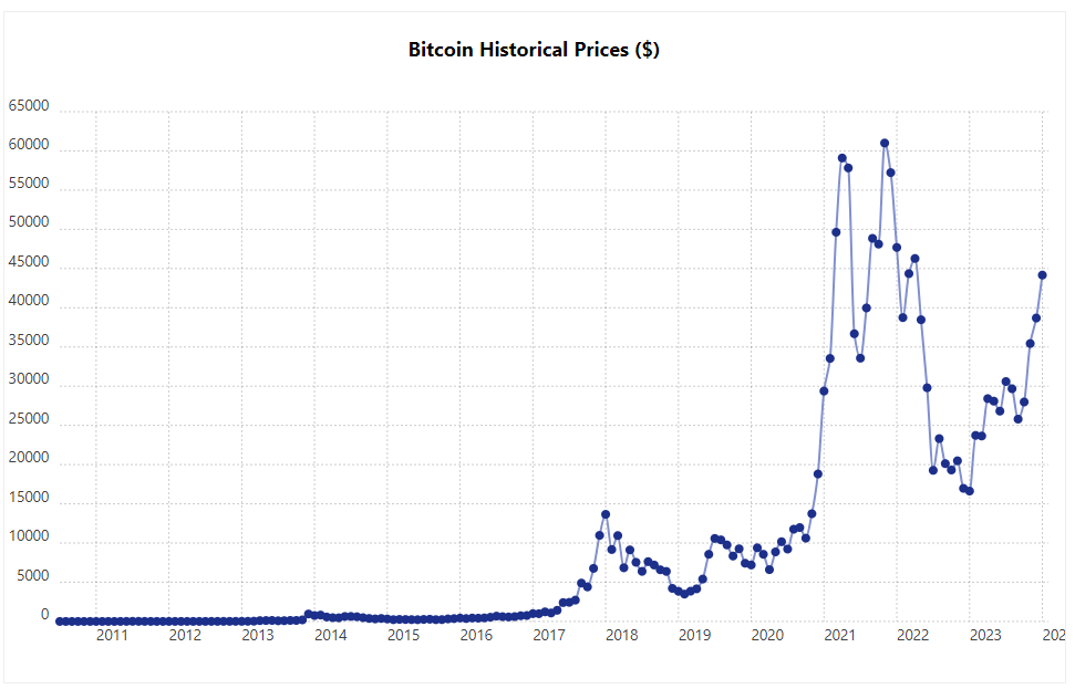 Bitcoin’s Journey: From 00.9 in 2010 to $49K in 2024, Exploring Tim ...