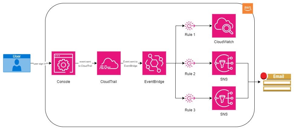 Better Security: How to Get Notified Immediately When an AWS User Signs ...