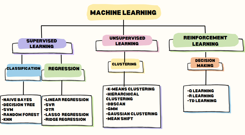 MACHINE LEARNING. ML-HISTORY-TYPES-ALGORITHMS | by Venna Kavyasree | Medium