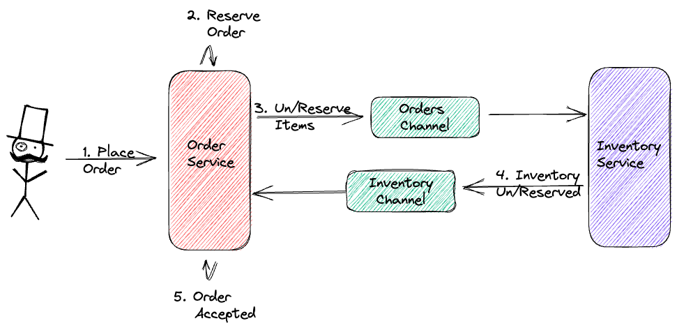 SAGA Pattern — Distributed Design Pattern | Cloud Native Daily