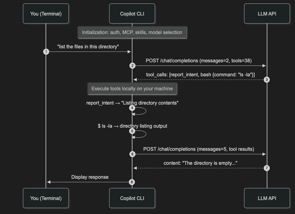 Under the Hood: Tracing a Single Copilot CLI Request End-to-End | by ...