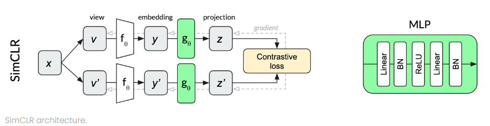 第三階段－不用負樣本的 Self-Supervised Learning | by gary.TsAI(Taiwan A.I.) | Medium
