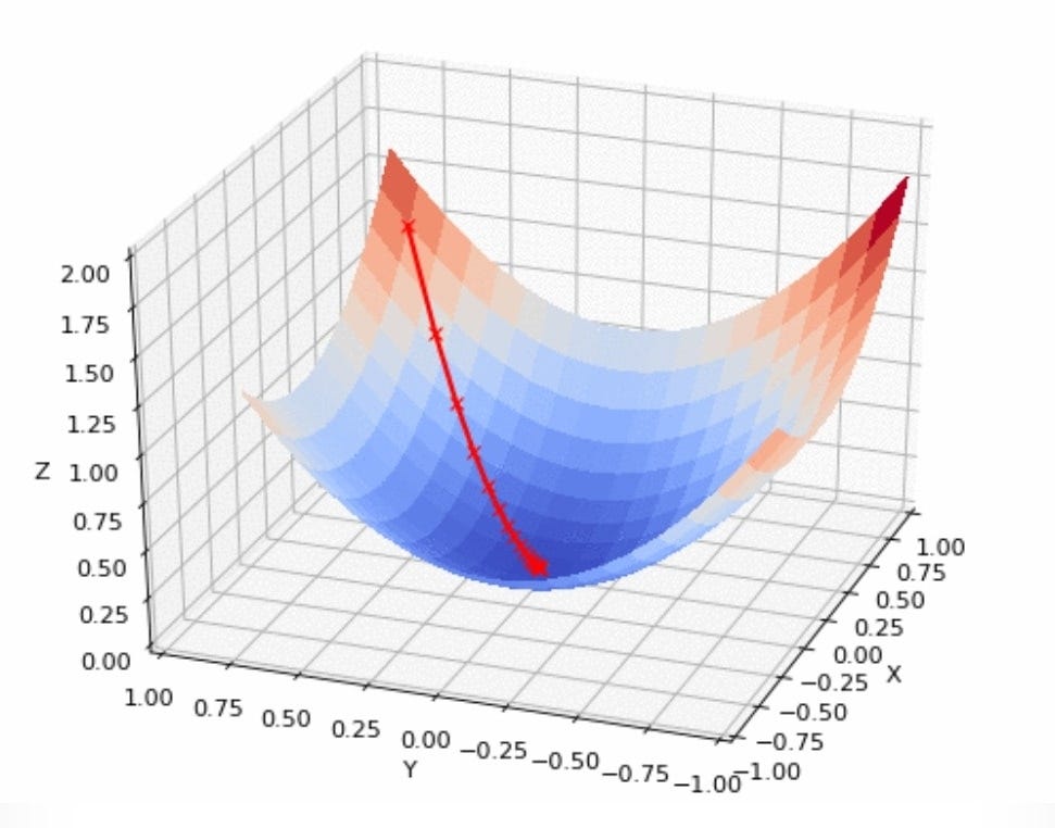 Introduction to Optimizers for Deep Learning | by Thura Aung | Medium