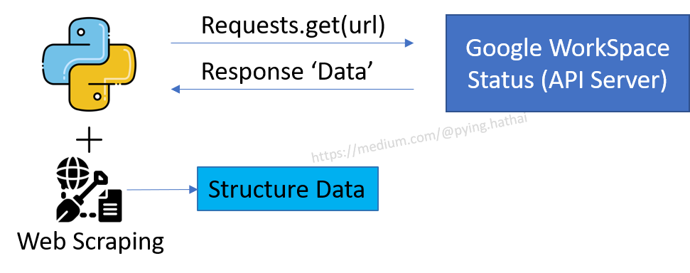 Python ดึงสถานะ Google WorkSpace และแจ้งเตือนทาง LINE Notify | by py.thum | Apr, 2024 | Medium