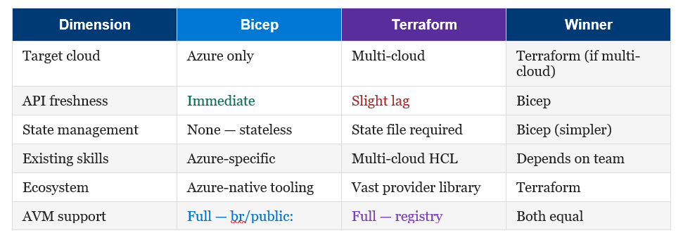 Standardising Azure Infrastructure Across Both IaC Languages using ...