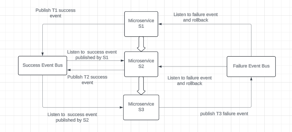 Exploring Key Microservice Design Patterns: Strangler, Saga, and CQRS ...
