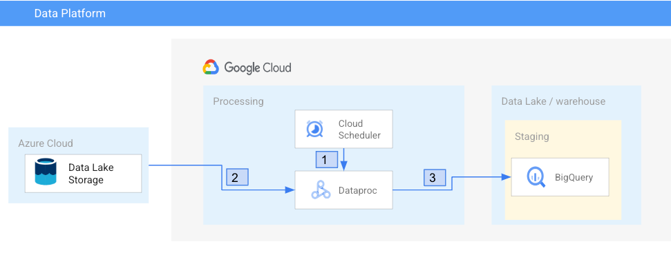 Azure Storage to BigQuery (Part 2) | by Moukhtar Ahmed | Google Cloud - Community | Medium
