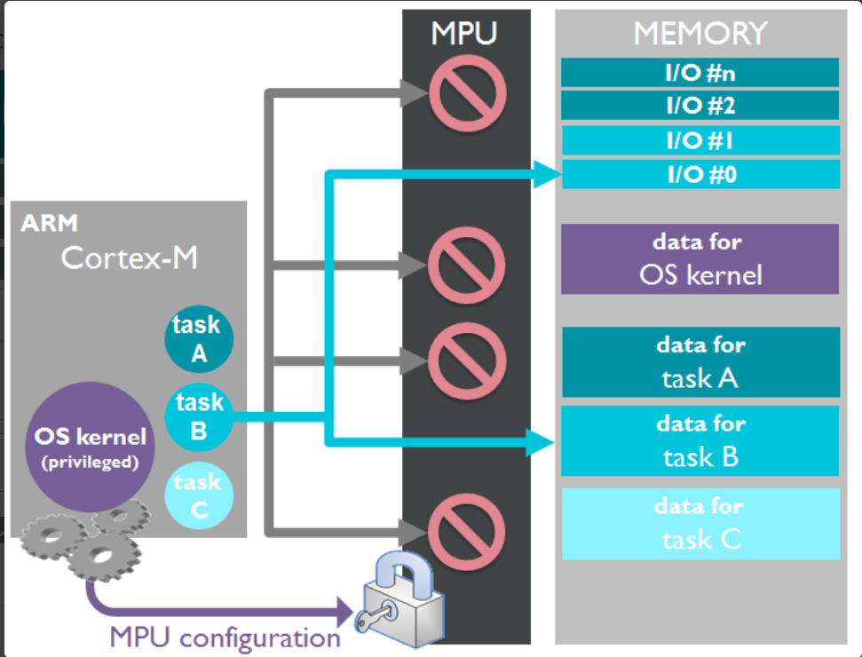 Arm Cortex M Memory Protection Unit Mpu By Wadix Technologies Medium