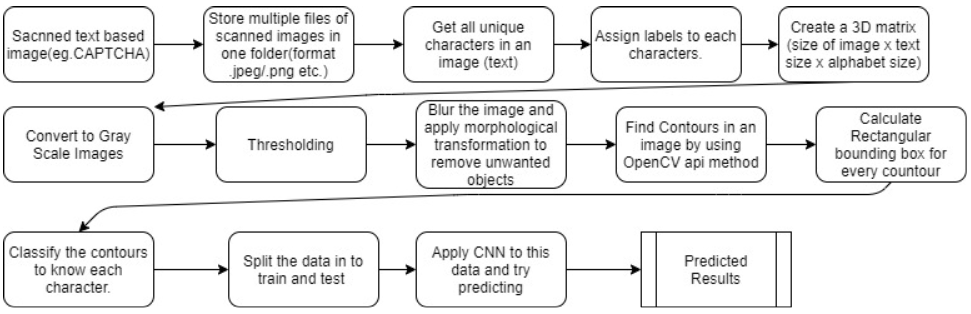 Predicting Captchas By using Machine Learning And Segmentation- Make An Optical Character ...
