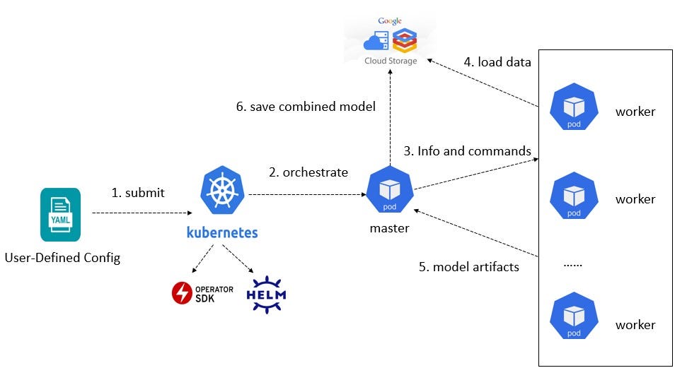 Large Scale Distributed RandomForest with Kubernetes Operator | by Chen ...