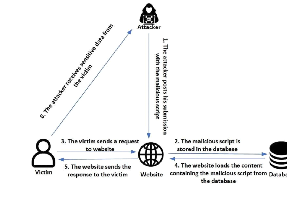 What is Cross-Site Scripting (XSS)?How to Prevent and Fix It | by ...