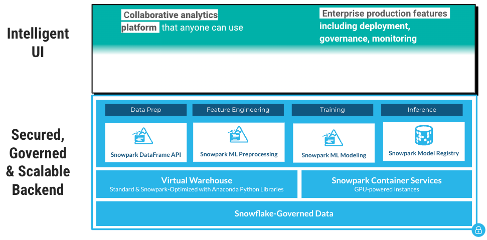 Dataiku With Snowflake Joint Value Proposition By Leveraging Snowpark And Snowpark Ml By