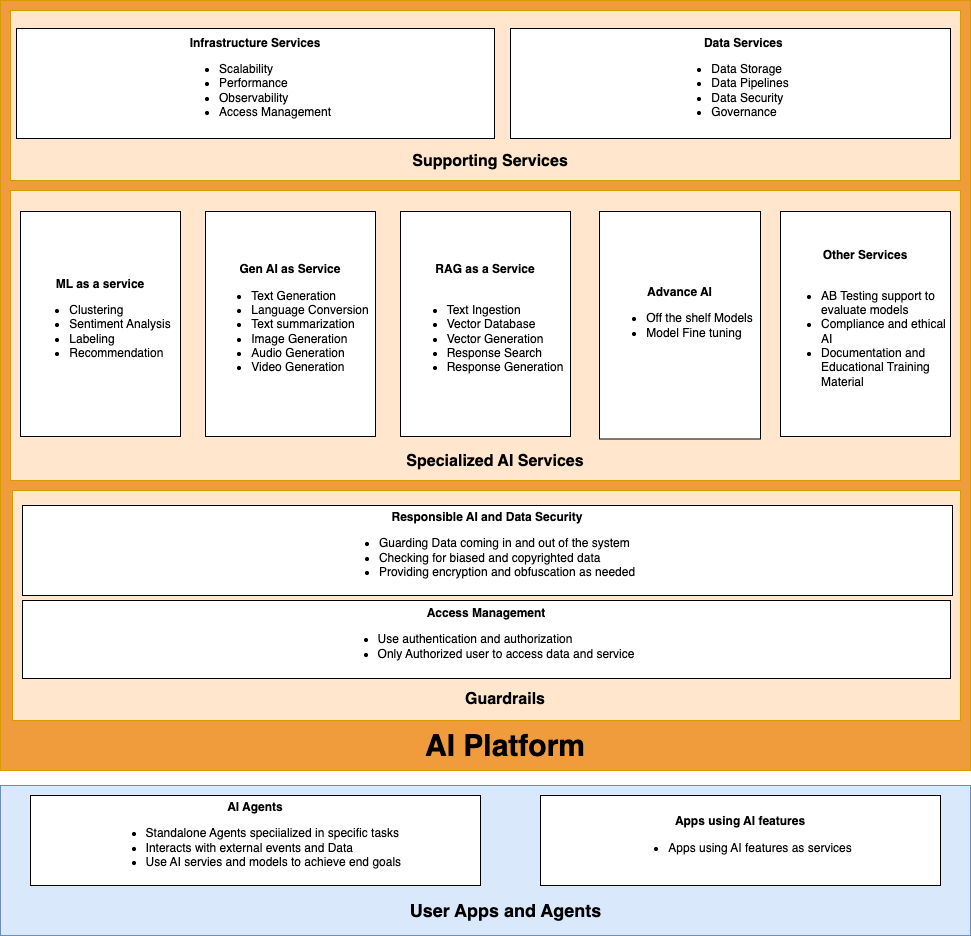 AI as a Platform. With the rise of AI and Generative AI… | by Kamalmeet ...