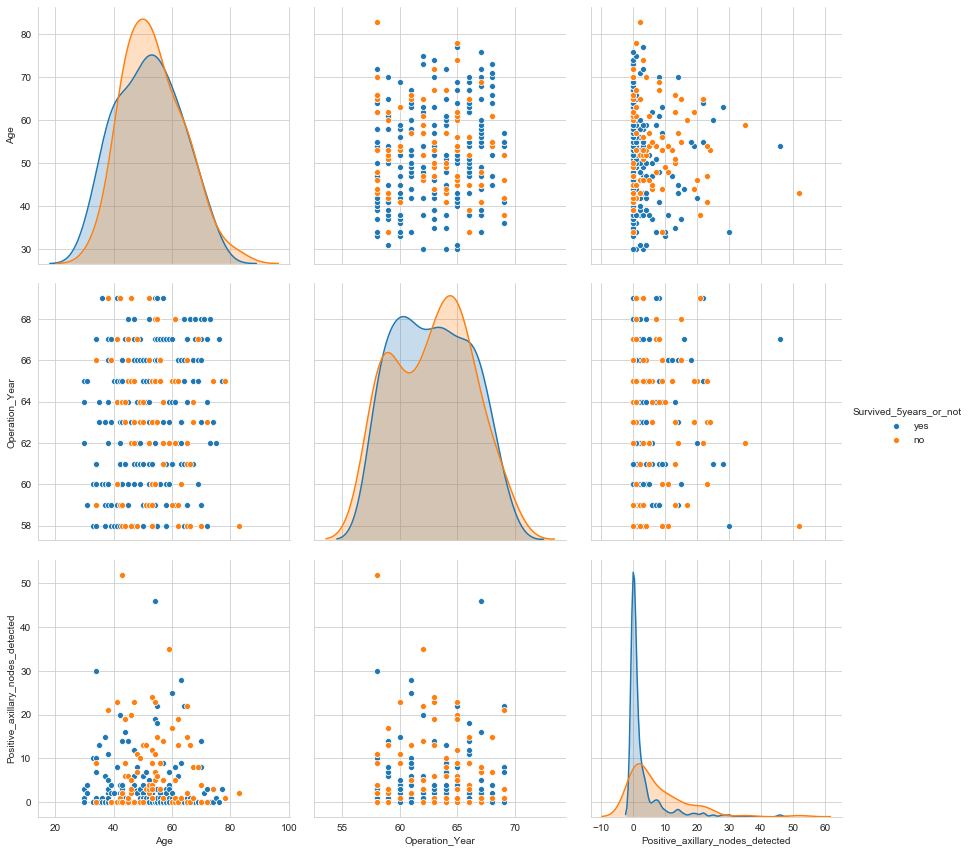 Beginner Friendly Exploratory Data Analysis on Haberman Breast Cancer ...