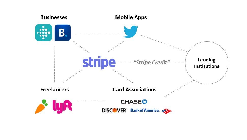 Stripe(s) Over Checks. The payments ecosystem is a highly… | by Rishi ...