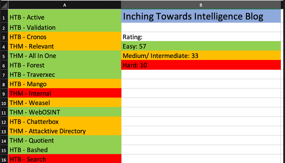Reflections On Grinding Through 100 CTF Writeups | by Inching Towards ...