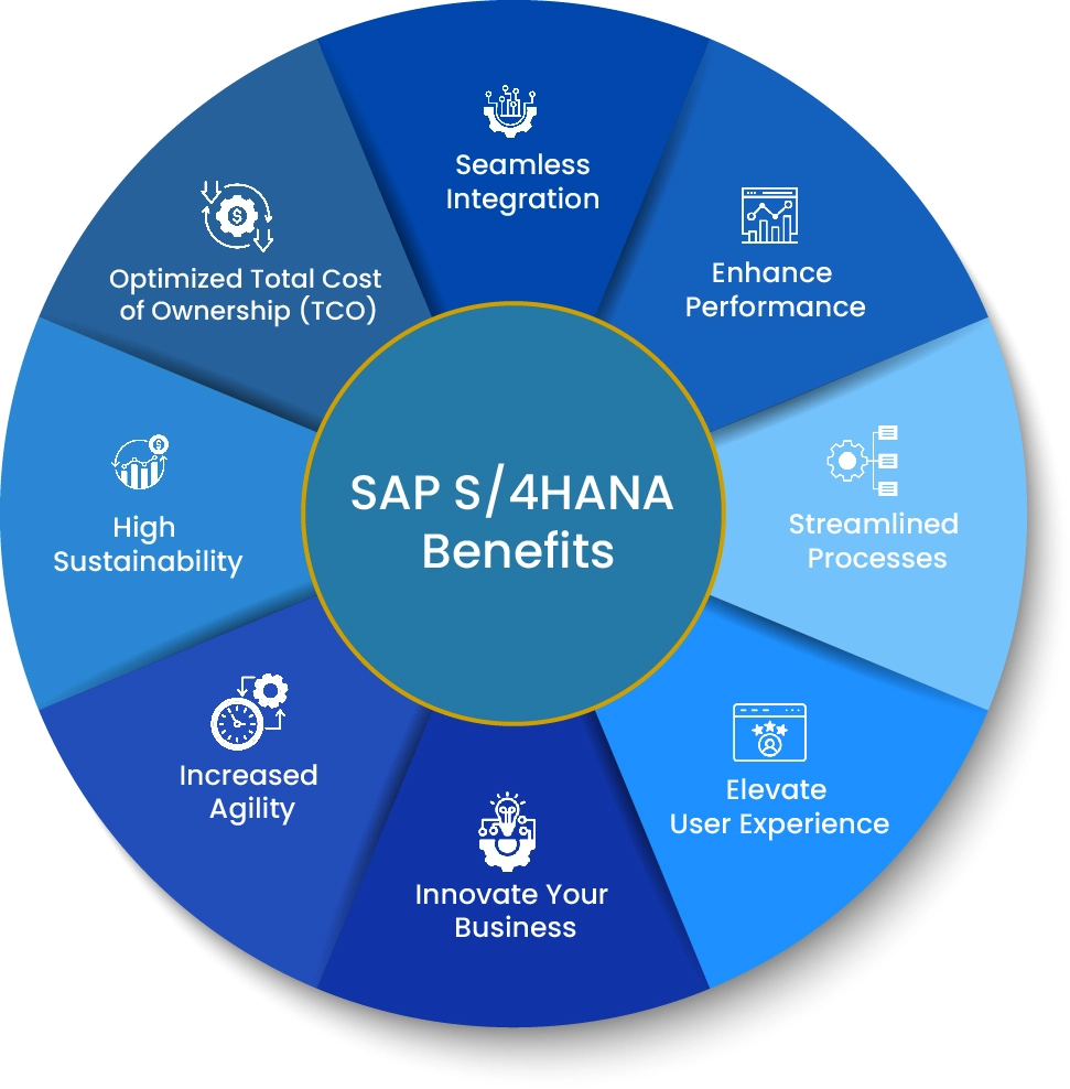 SAP S/4HANA Migration: A Fast-Track To Digital Transformation | by A5E Consulting | Medium