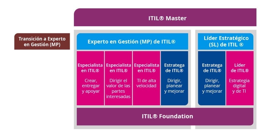 Soy nuevo en ITIL y no se por donde comenzar!!? | by Pepe Gonzalez | Medium