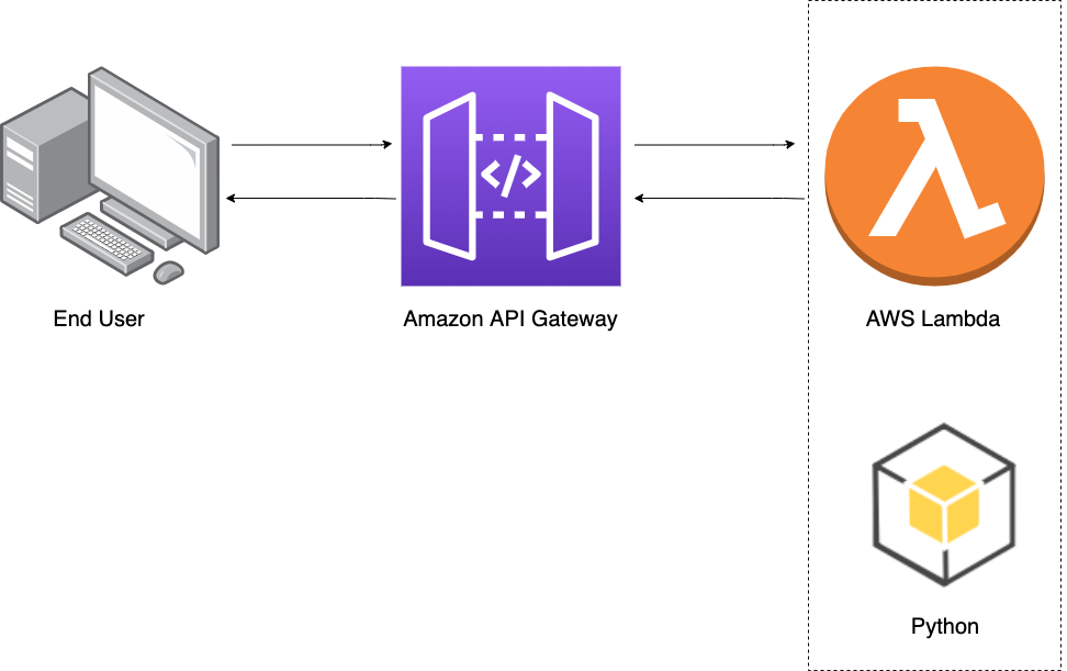 Connecting AWS Lambda and API Gateway with Boto3 | by Aditya Ghatiya | Medium