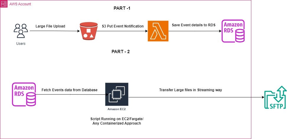 Large File transfer from S3 to SFTP Server | by Hitesh Sonawane | Medium
