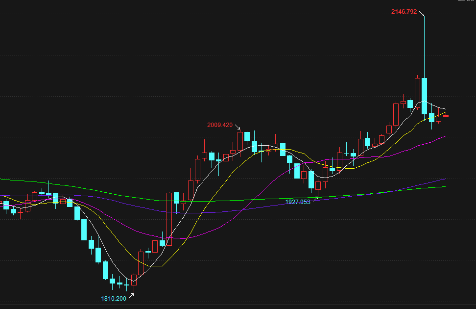 (Dec 7th) Temporary Pause in Decline, Monitor XAUT’s Intraday Range | by Astral Super Captain ...