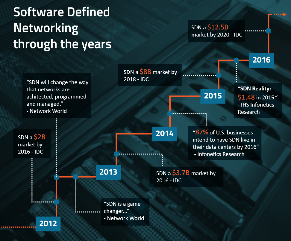 Software Defined Networking vs. Network Function Virtualization ...