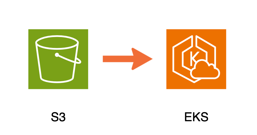 Mounting Amazon S3 In Kubernetes Pods Using The S3 Csi Driver By Ahmed Badur Medium
