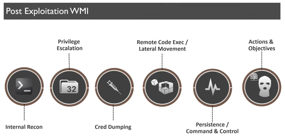 Investigating WMI Attacks. What is WMI | by omar sleem | Medium