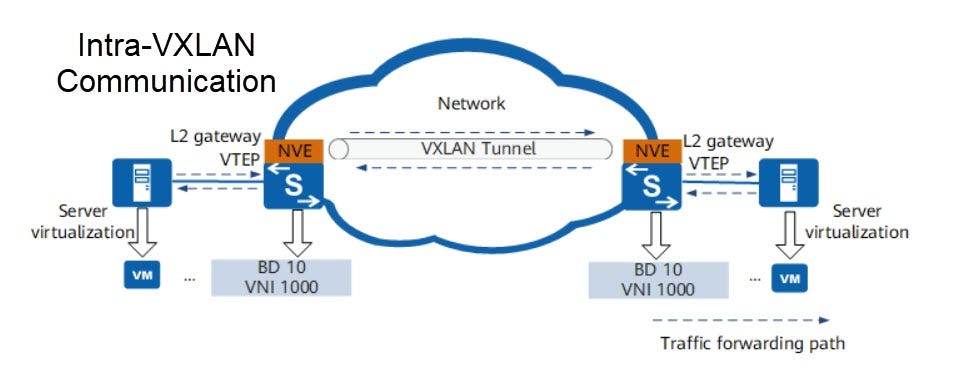VXLAN Architecture Review. Simplified. | by Mohammed Mohsin CCIE, CISSP | Medium