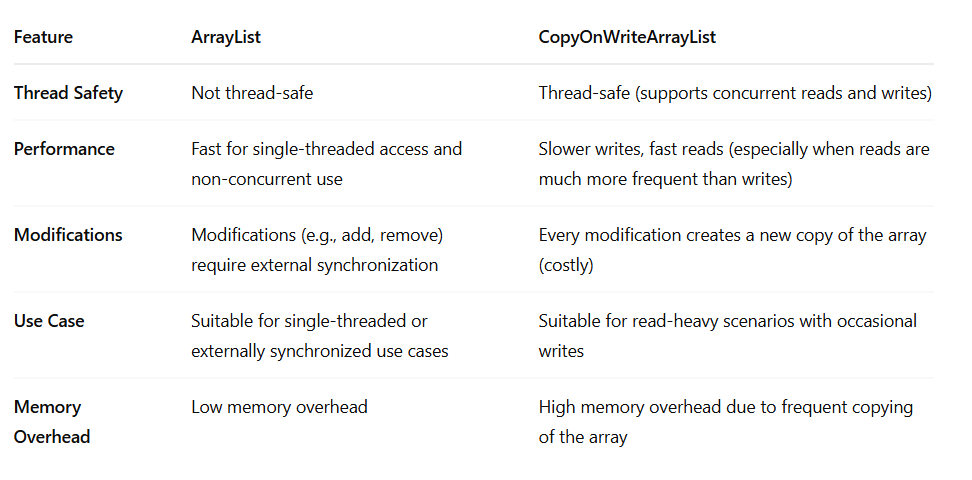 ArrayList v/s CopyOnWriteArrayList | by Full Stack With Ram | Apr, 2025 | Medium