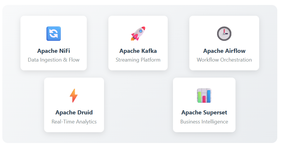 Real-Time Telecom Data Analytics Pipeline with Apache NiFi, Kafka, Druid, Superset & Airflow ...