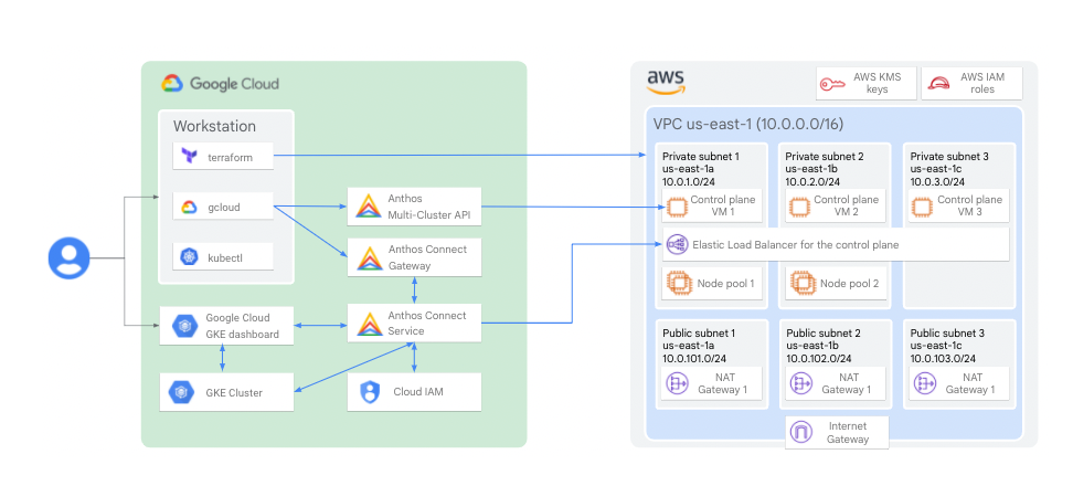 How to Building Anthos Clusters on GCP and AWS | by Biswanath Giri | Medium