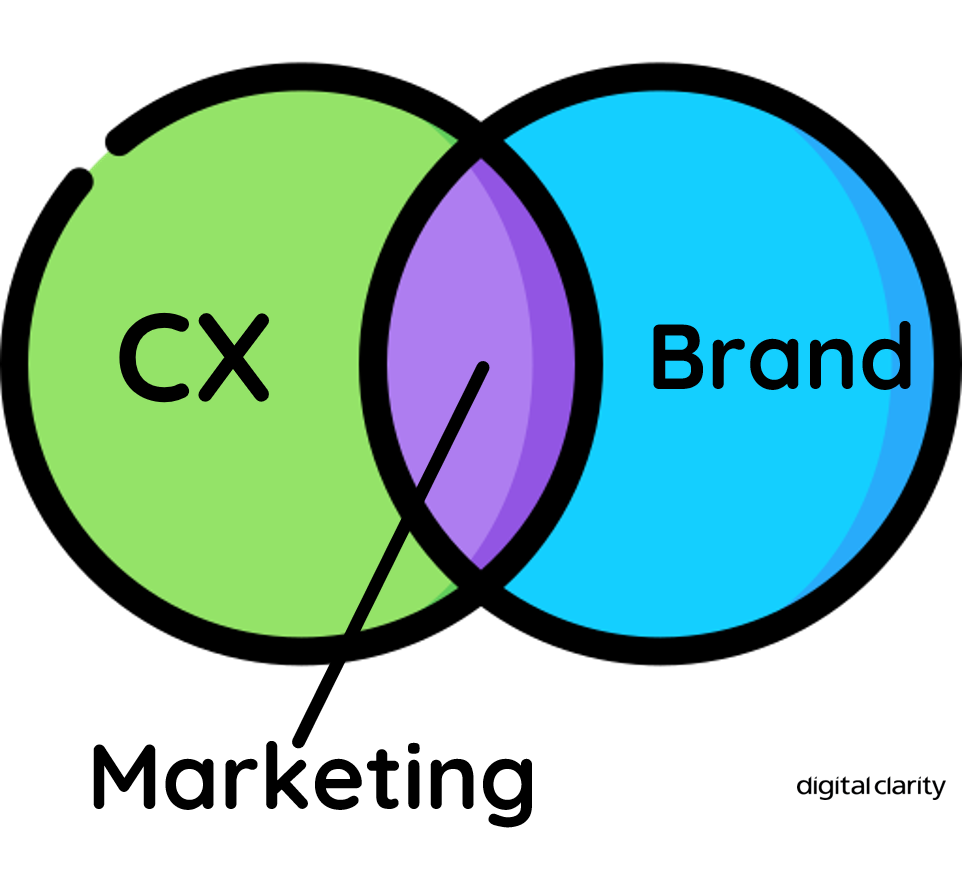 How Marketing Can Add Value to Customer Experience (CX) | by Reggie James | Medium
