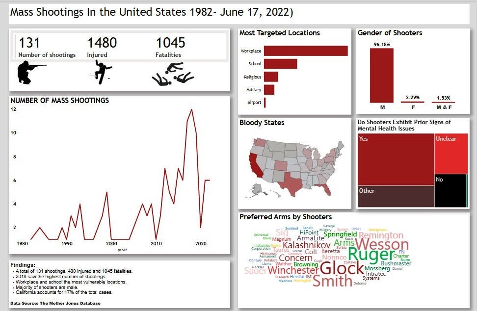 MASS SHOOTINGS IN THE UNITED STATES | by Muhammad Ibrahim Anis | Medium