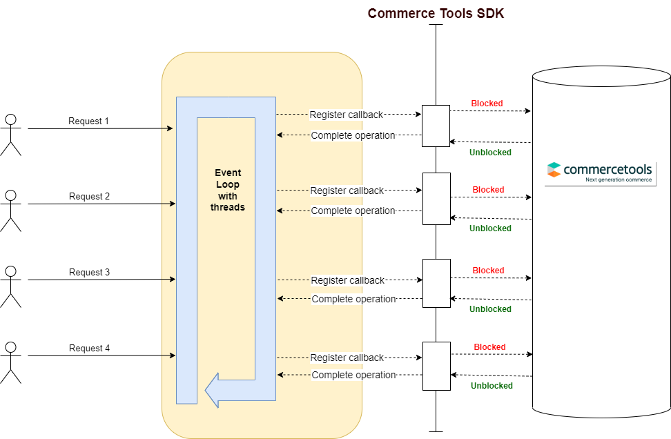 Spring Webflux with Commercetools | by Amit Nath | Medium