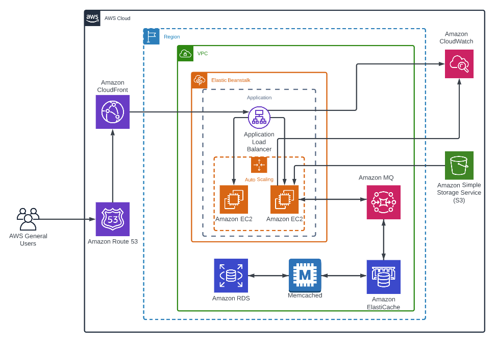 Re-Architecting the Multi-Tier Web App | by GeorgieasaService | Medium
