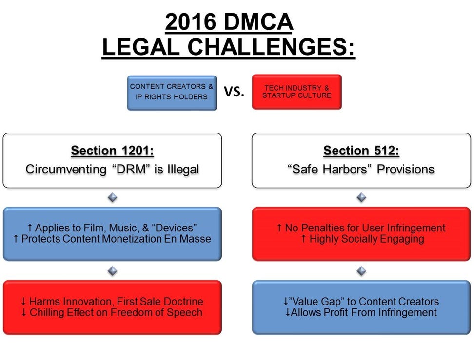 Arguments Against the DMCA Section 1201 Lawsuit by the EFF | by Sam ...