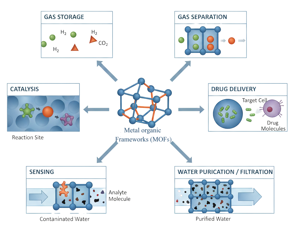 How Artificial Intelligence is Influencing MOF Discovery | by Zainab ...