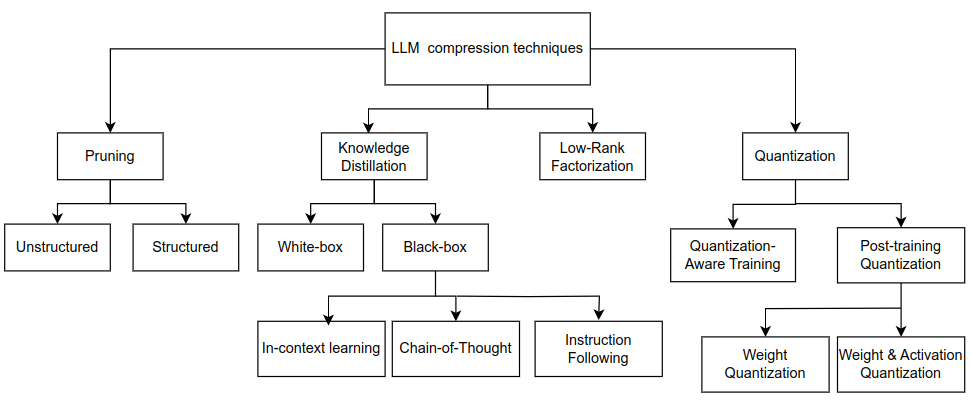 A Survey on Model Compression for Large Language Models | by Sanjana Kothari | Medium