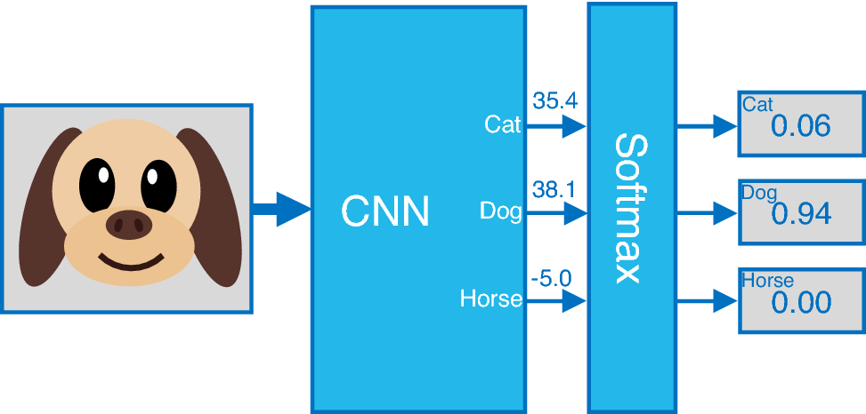 Application of Softmax Layer in an Image Retrieval process. | by Tèmítọ́pẹ́ Ọládòkun | Medium