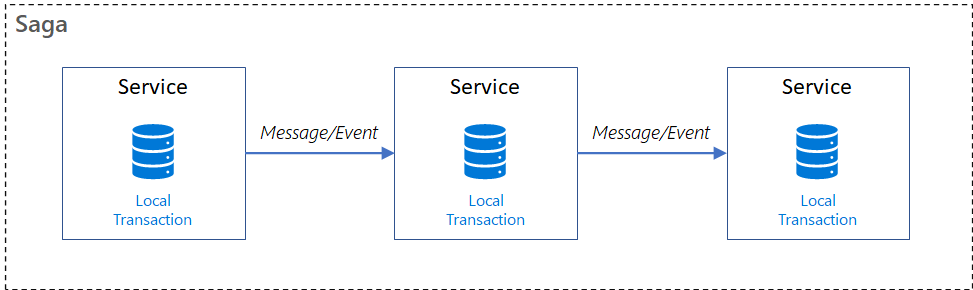 Microservice: Saga pattern for distributed transactions. | by Shashikumar | Medium