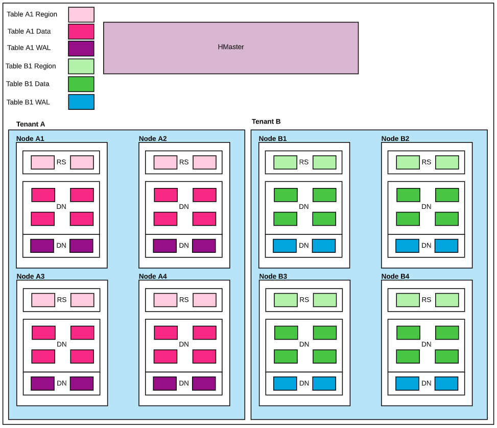 HBase Multi-Tenancy — Part I. Introduction and Context | by Mallikarjun ...